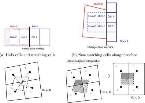 figure 1 from computational analysis of rotor fuselage interactional