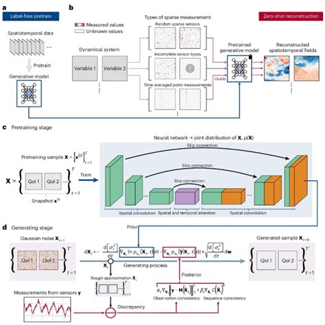 Nature Machine Intelligence Reports Advances In Perception And Prediction Of Spatiotemporal