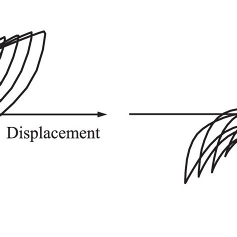 Cyclic Force Displacement Curves A Ductile Hysteresis Loops B Pinched