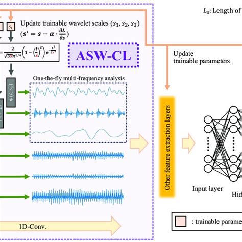 an example of a 1d cnn model with asw cl consisting of three wavelet