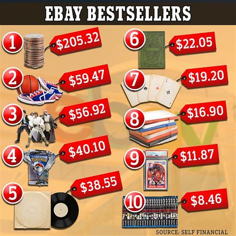 Need Some Extra Cash These Are The Ten Best Items To Sell On Ebay