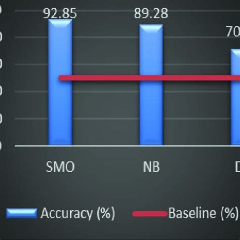 Machine Learning Classification Result Download Scientific Diagram