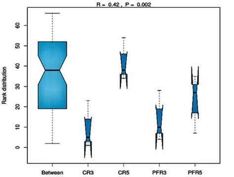 Box And Whisker Plots Visualizing The Results Of The Analysis Of