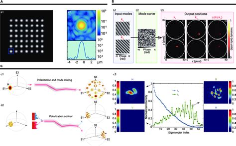 Linearity Modulation In Mmf A Focusing And Focus Scanning At The Download Scientific Diagram