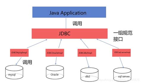 Jdbc模拟实现java 模拟jdbc提交 Csdn博客