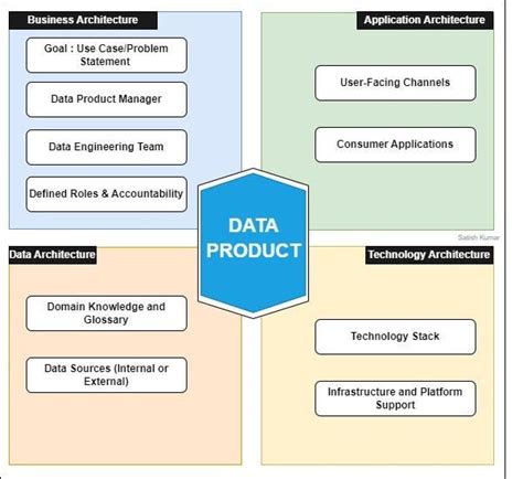 Designing Data Products Using Togaf Architecture Principles Satish Kumar Uppara