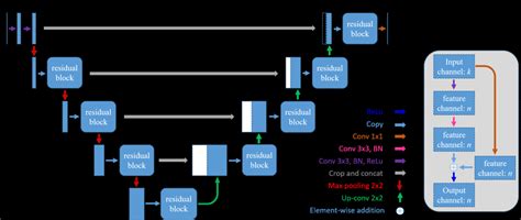 proposed resu net architecture for wmh segmentation each box