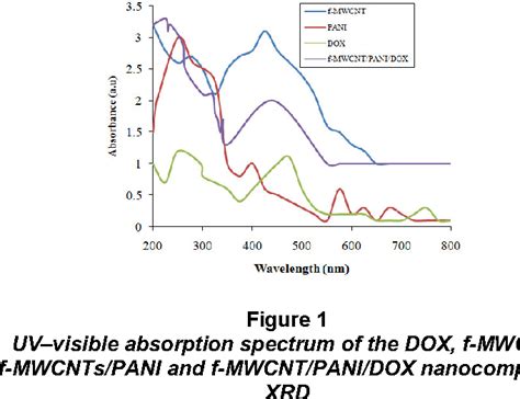 Figure 1 From Fabrication And Characterization Of Polyanilinemulti