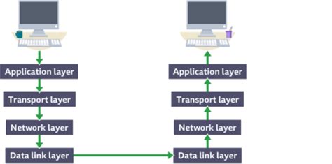 Fundamentals Of Computer Networks Flashcards Quizlet