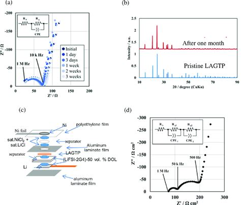A Impedance Profiles Of The Ptsaturated Nicl 2 And Licl Aqueous
