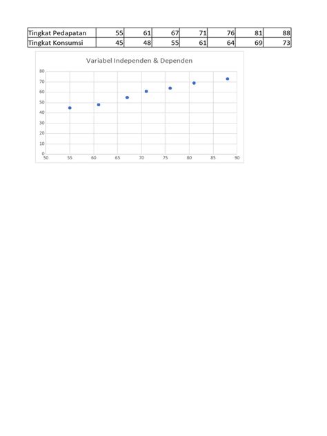 Variabel Independen And Dependen Tingkat Pedapatan 55 61 67 71 76 81 88 Tingkat Konsumsi 45 48 55