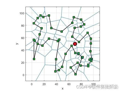 基于ACO蚁群优化算法的WSN网络路由优化matlab仿真 知乎