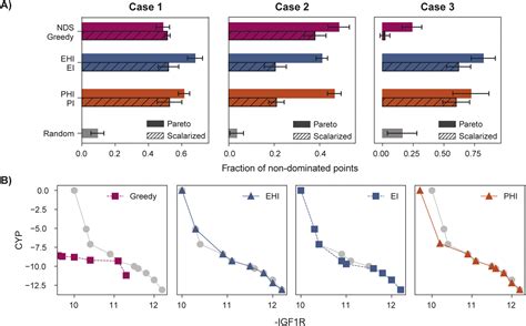 Pareto Optimization To Accelerate Multi Objective Virtual Screening