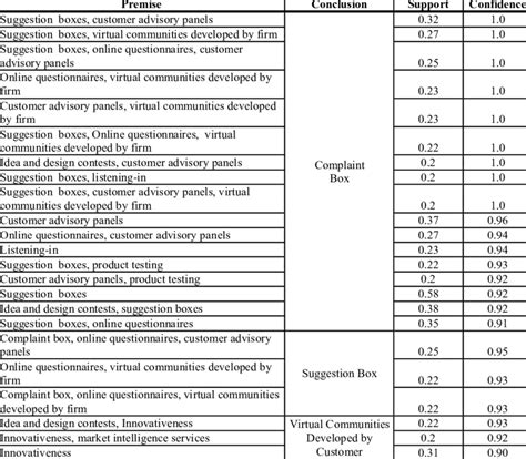 Association Rules Between Tools Download Table