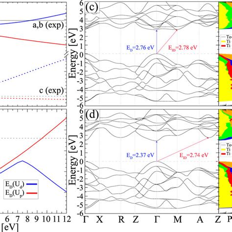 Lattice Parameters A And Fundamental Band Gap B Of R Tio2 Crystal Download Scientific