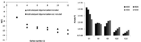 Left Natural Logarithm Of The Molar Outlet Flow Rates As Function Of