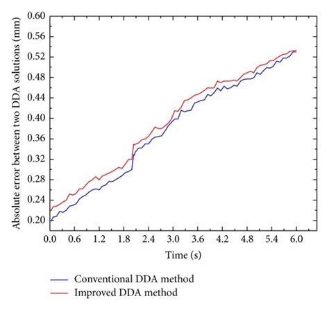 Absolute Error Time Curve Between Two Dda Solutions And Analytical Download Scientific Diagram