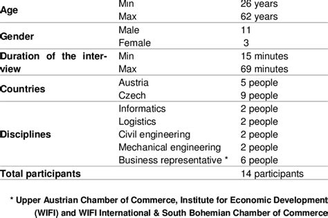 Overview Of The Interview Data Download Table