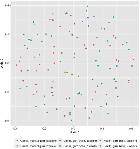Non Metric Multidimensional Scaling Nmds Plot Comparing The Bacterial