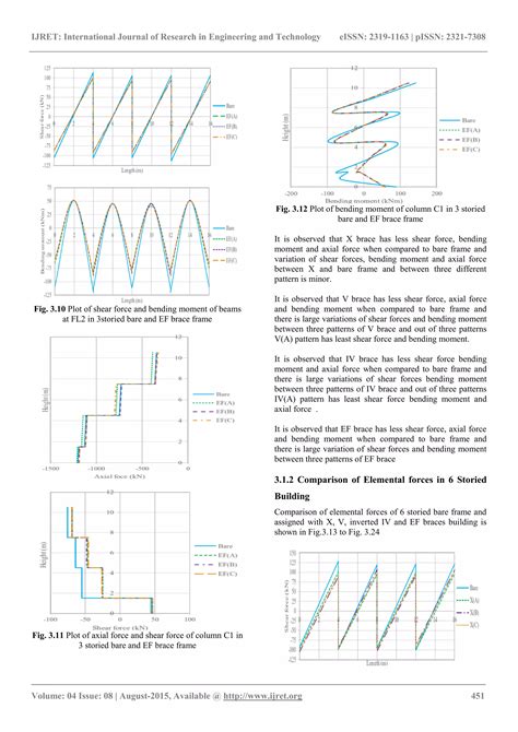 Evaluation Of The Use Of Concentric Steel Bracing To Improve Seismic Performance Of Reinforced