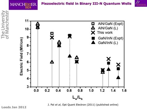 Ppt Impact Of Non Linear Piezoelectricity On Excitonic Properties Of Powerpoint Presentation