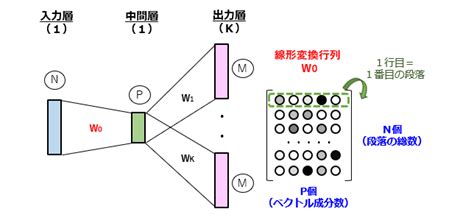 doc2vec（3 5）pv dbow＜後編＞ はぐれ弁理士☆ai派