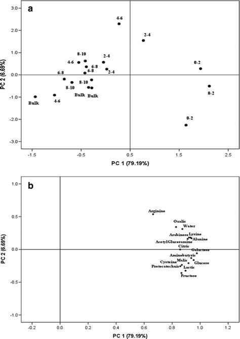 Principal Component Analysis Pca Of Microresp Carbon Utilization