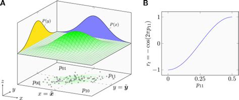 Dichotomization And Tetrachoric Correlation Estimation Consider A Download Scientific Diagram