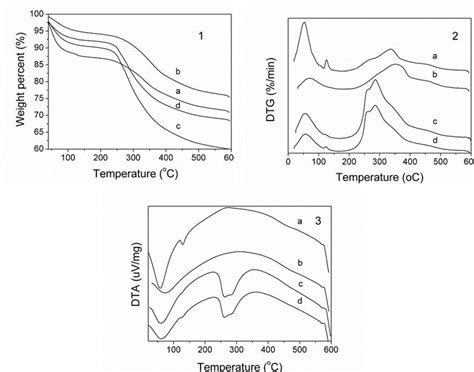 Figure 2 From Preparation And Properties Of Coir Based Substrate Bonded By Modified Urea