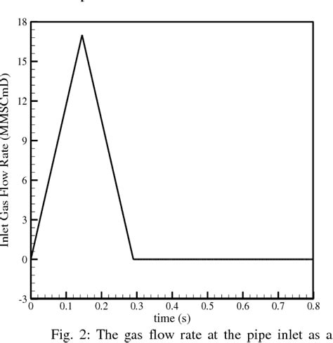 figure 2 from numerical simulation of transient natural gas flow in
