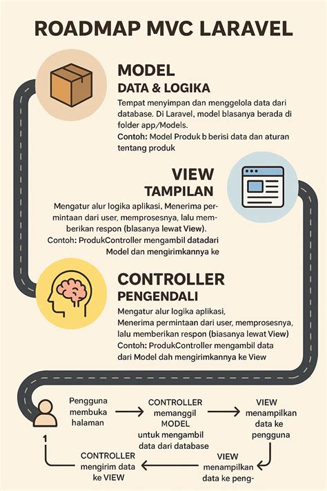 🛣️ roadmap mvc laravel model view controller arief hidayat