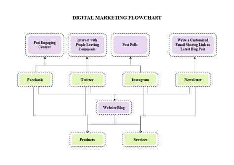 Digital Marketing Flowchart Pdf