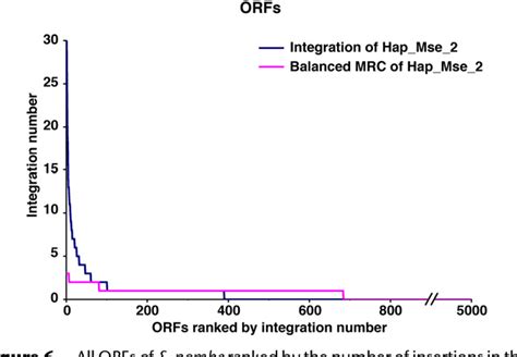 Figure 6 From High Throughput Sequencing Of Retrotransposon Integration Provides A Saturated