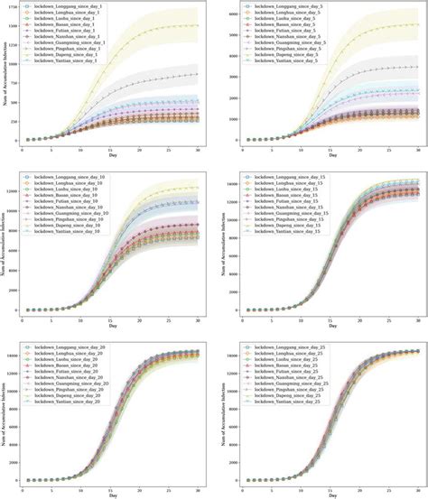 The Experimental Results On Epidemic Simulation On Regional Lockdown On Download Scientific