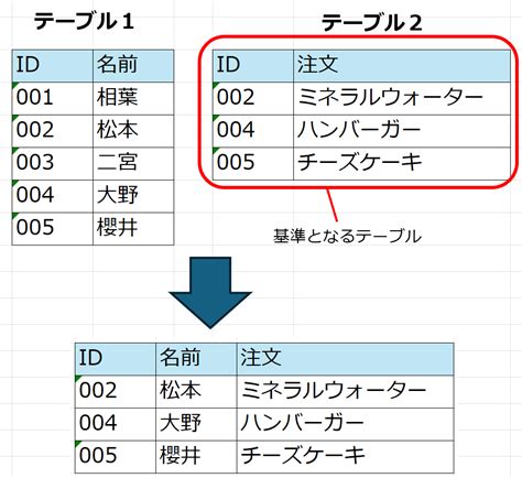 内部結合左外部結合右外部結合完全外部結合クロス結合の違い 使い分けSQL prtn blog