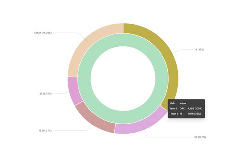 pie chart doesn t correctly calculate sub sub aggregation counts