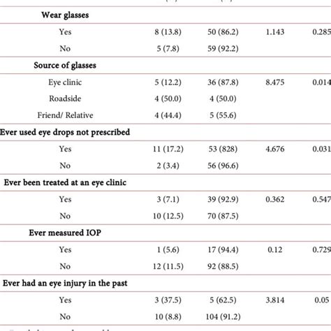 Relationships Between Some Risk Factors Glaucoma Prevalence Download Table