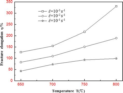 Effects Of Temperature And Strain Rate On Fracture Elongation Download Scientific Diagram