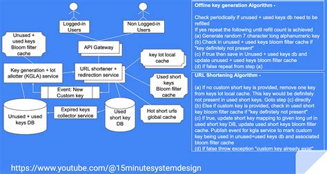 url shortener tinyurl — system design 15 minute system design medium