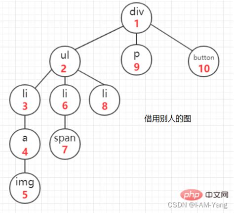 树的深度与广度优先遍历树的广度遍历和深度遍历 Csdn博客