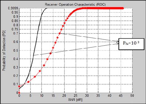 Pd Vs Sinr Plot At Pfa 10 3 Download Scientific Diagram