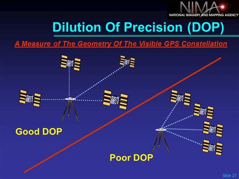 Introduction To The Navstar Global Positioning System Gps Ppt Download