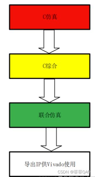 Fpga——hls入门实践(led灯闪烁)fpga Hls Csdn博客 Fpga——hls入门实践(led灯闪烁)fpga Hls Csdn博客