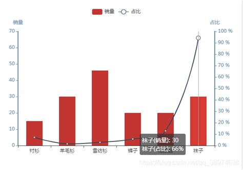 echarts 多个y轴时使用series yaxisindex给数据指定y轴 csdn博客