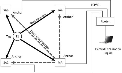 Figure 1 From Design And Implementation Of Real Time Localization System Rtls Based On Uwb And