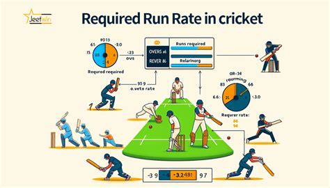 How To Calculate Required Run Rate In Cricket Matches