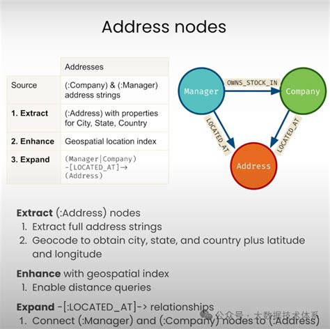 使用 Neo4j 和 Langchain 进行知识图谱创建：详细指南neo4j构建知识图谱 Csdn博客