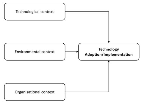 Toe Framework Based On 10 Download Scientific Diagram