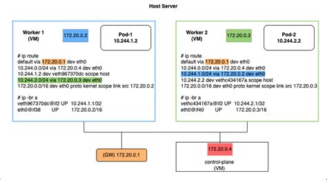 K8s Nodeport Iptable Rules Under The Hood Route My Ip