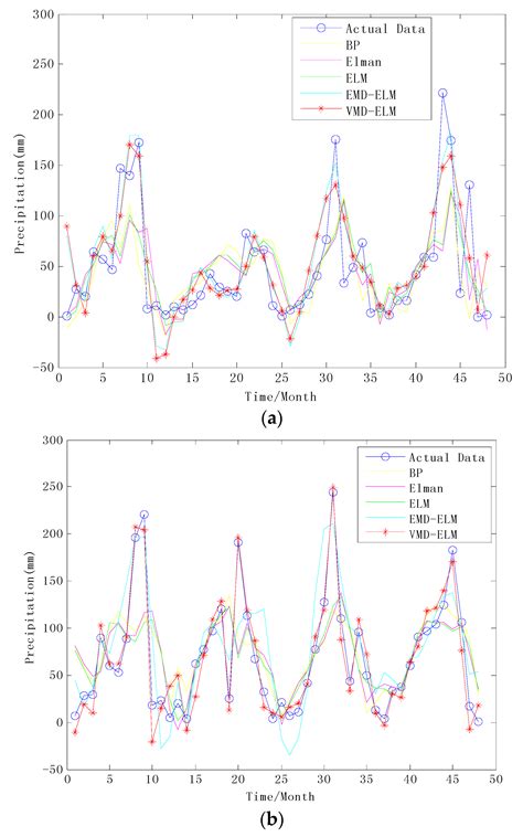 A Hybrid Model For Monthly Precipitation Time Series Forecasting Based